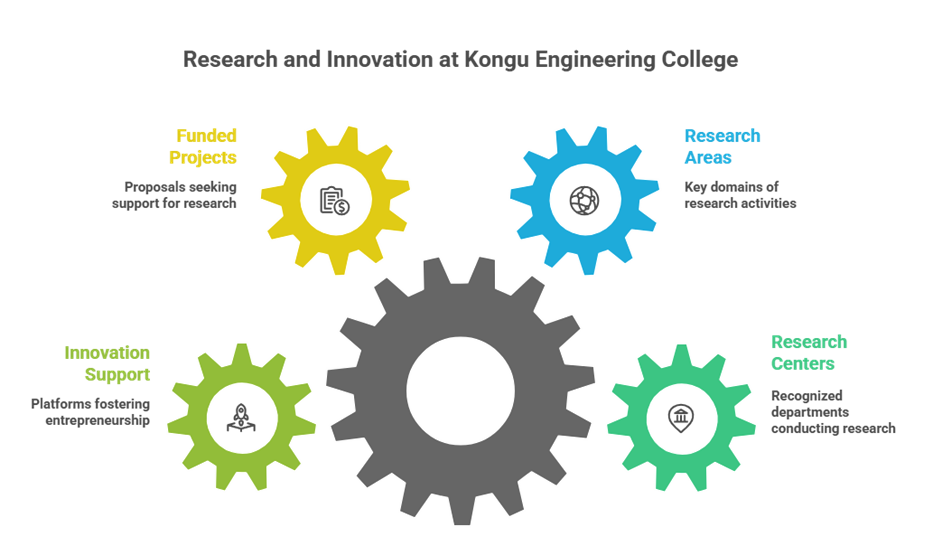 Research and Innovation at Kongu Engineering College